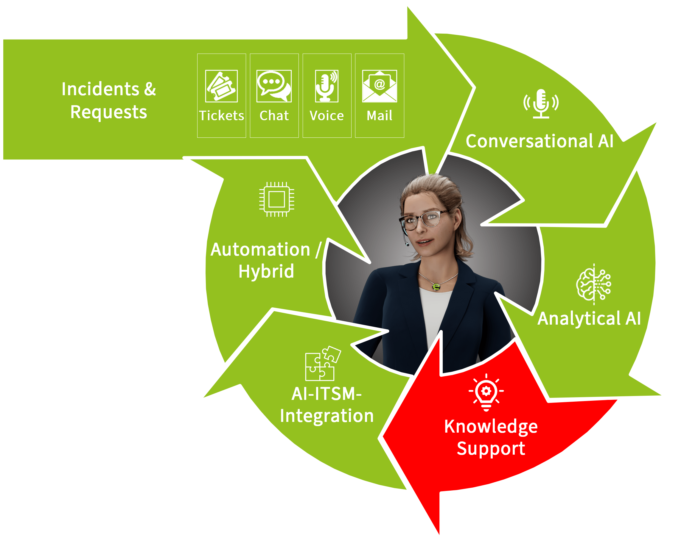 KNOWLEDGE SUPPORT - evocenta